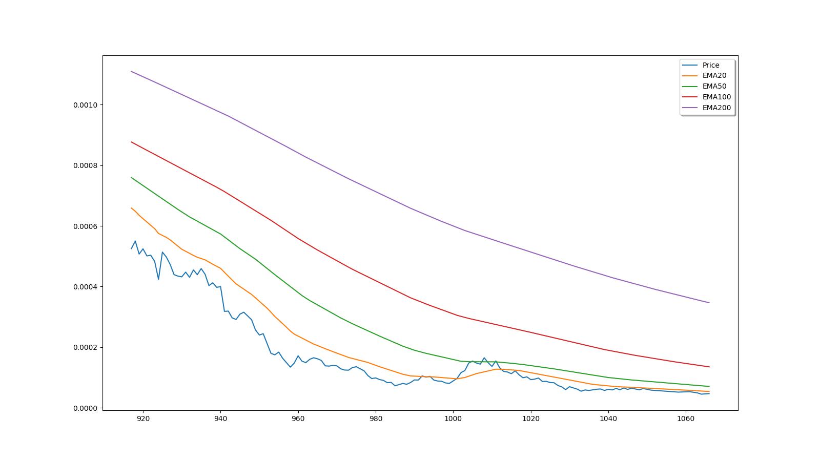 Myria Exponential Moving Averages