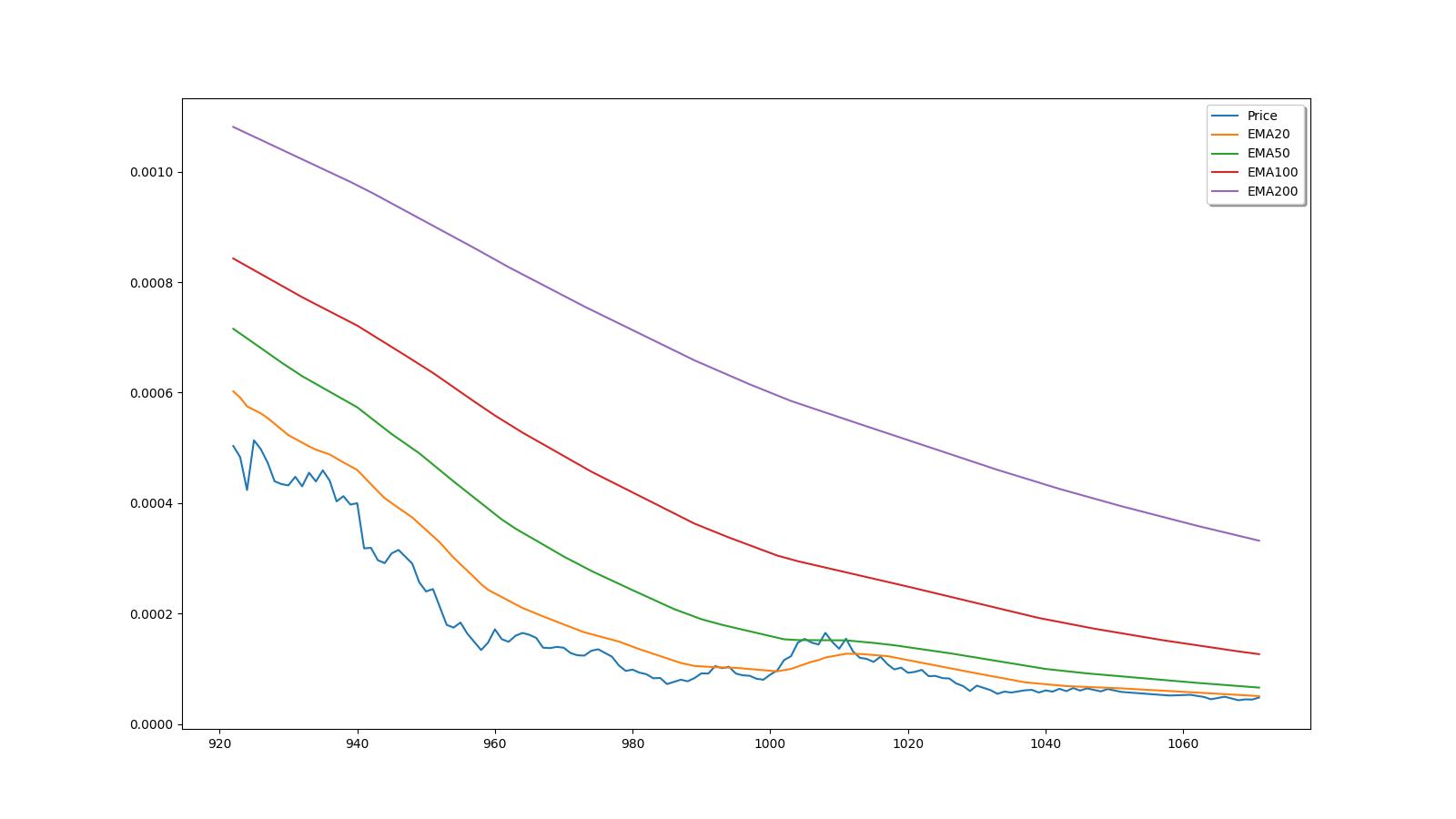 Myria Exponential Moving Averages