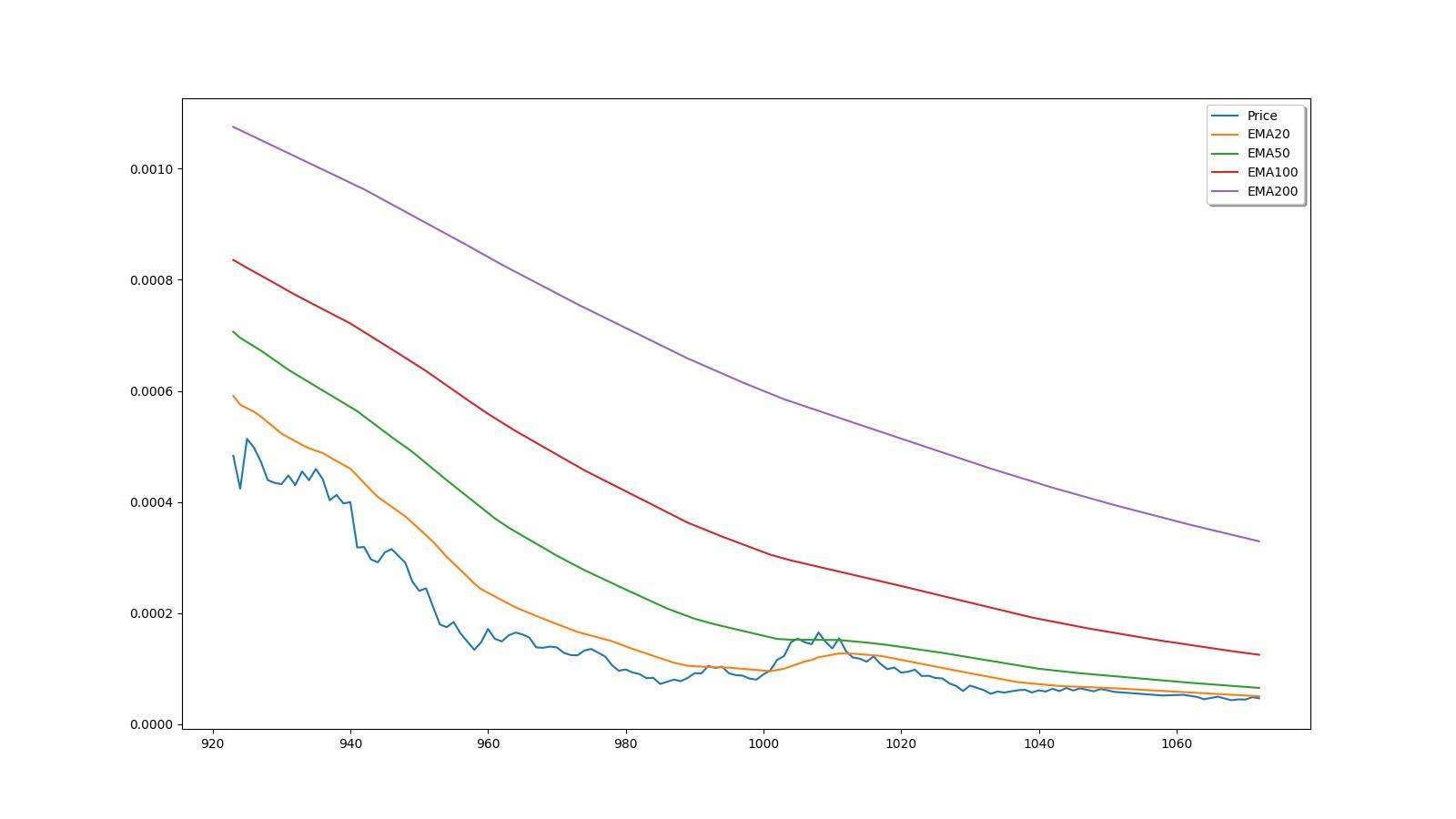 Myria Exponential Moving Averages
