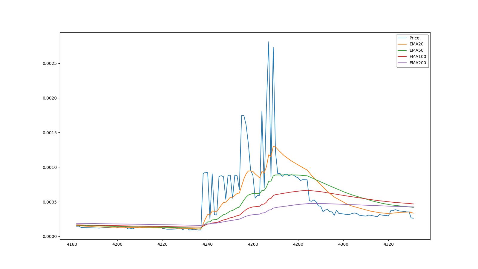 Myriad Exponential Moving Averages
