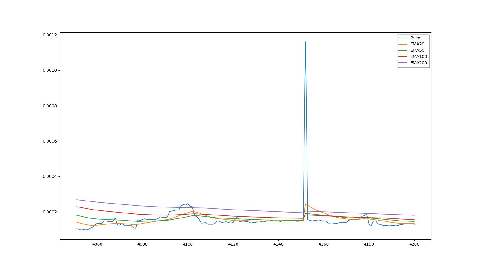 Myriad Exponential Moving Averages