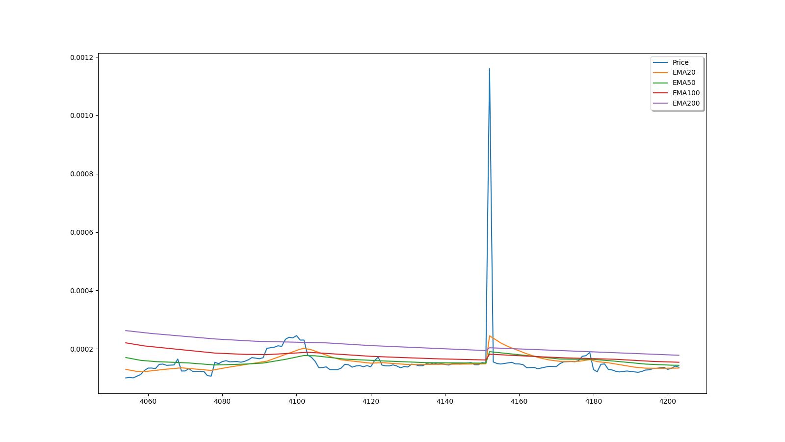 Myriad Exponential Moving Averages