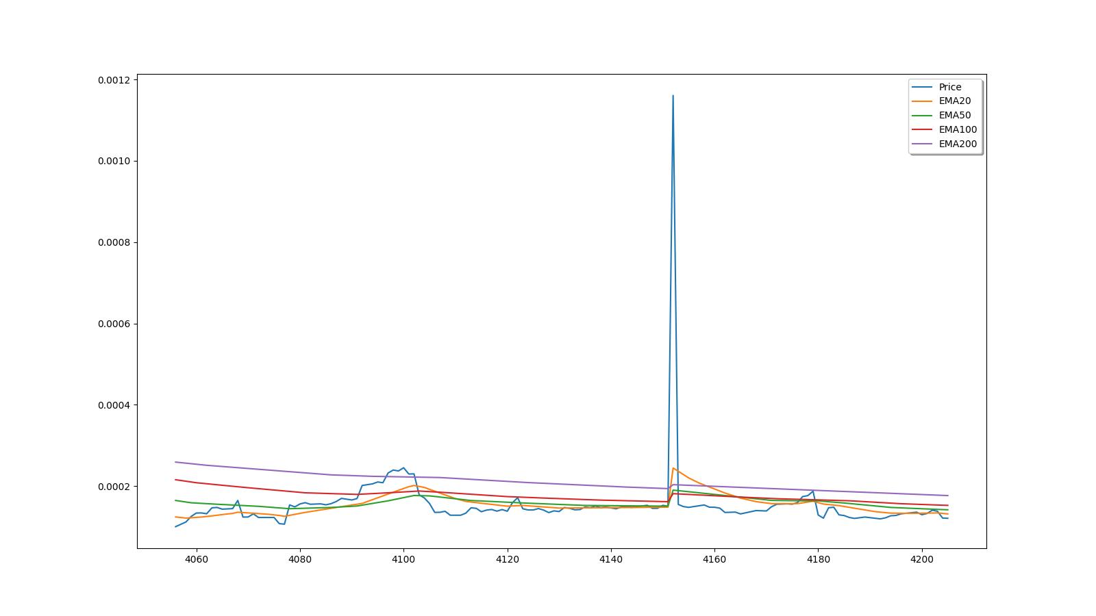 Myriad Exponential Moving Averages