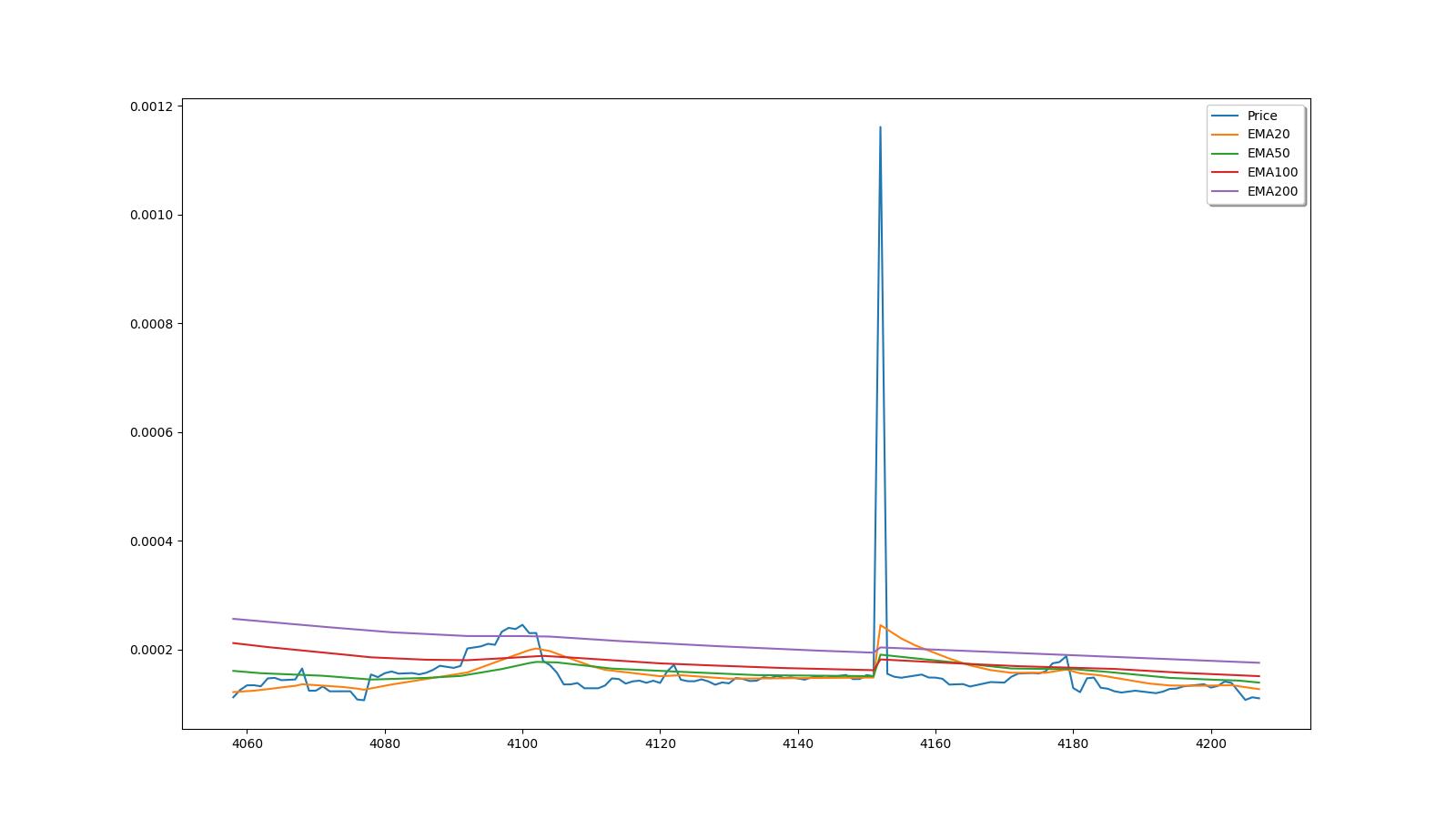 Myriad Exponential Moving Averages