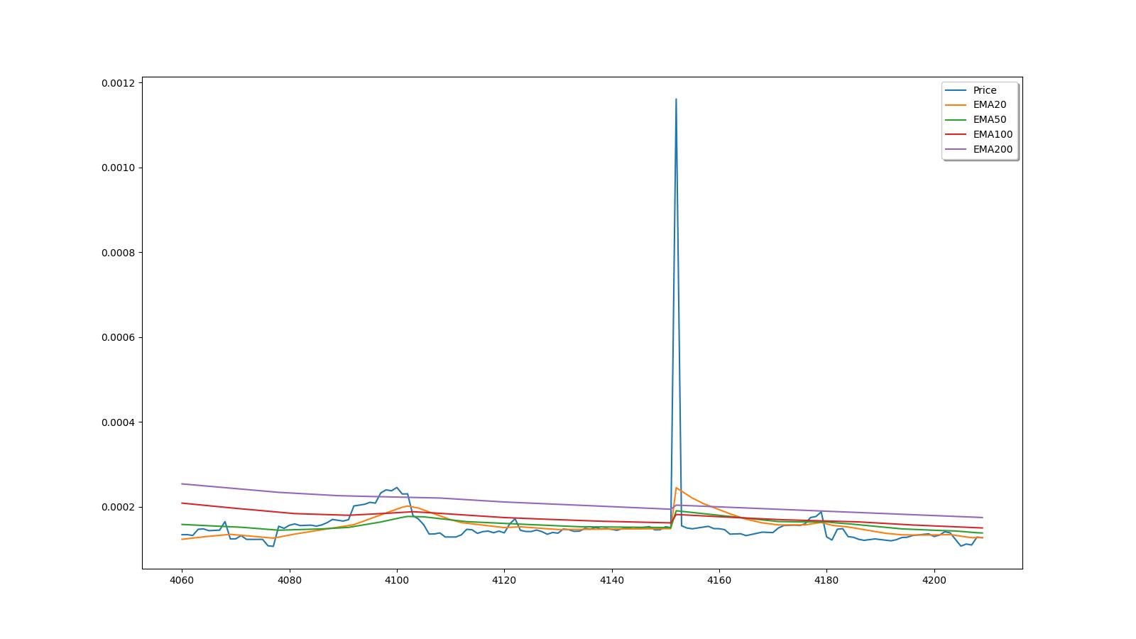 Myriad Exponential Moving Averages