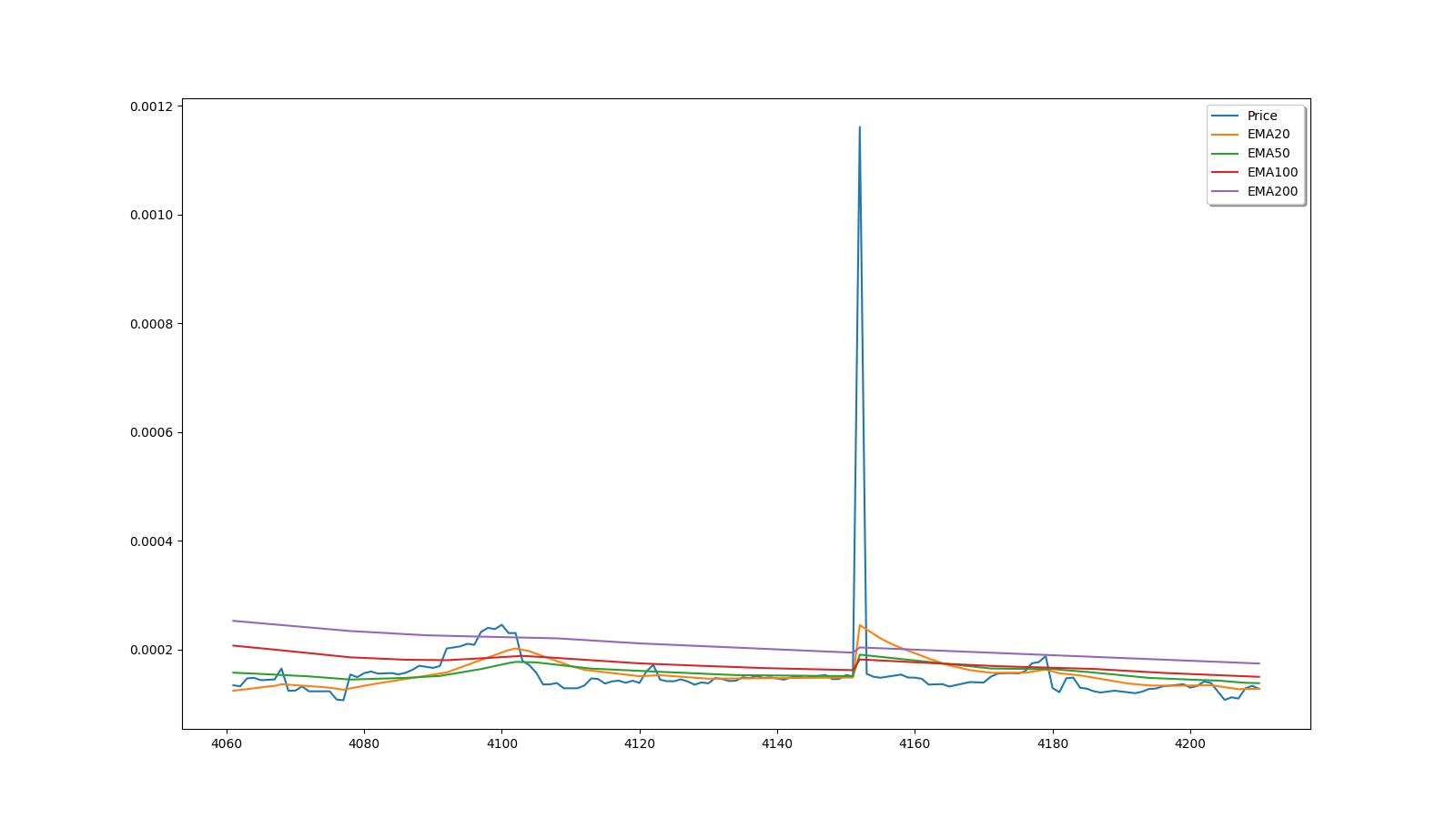 Myriad Exponential Moving Averages