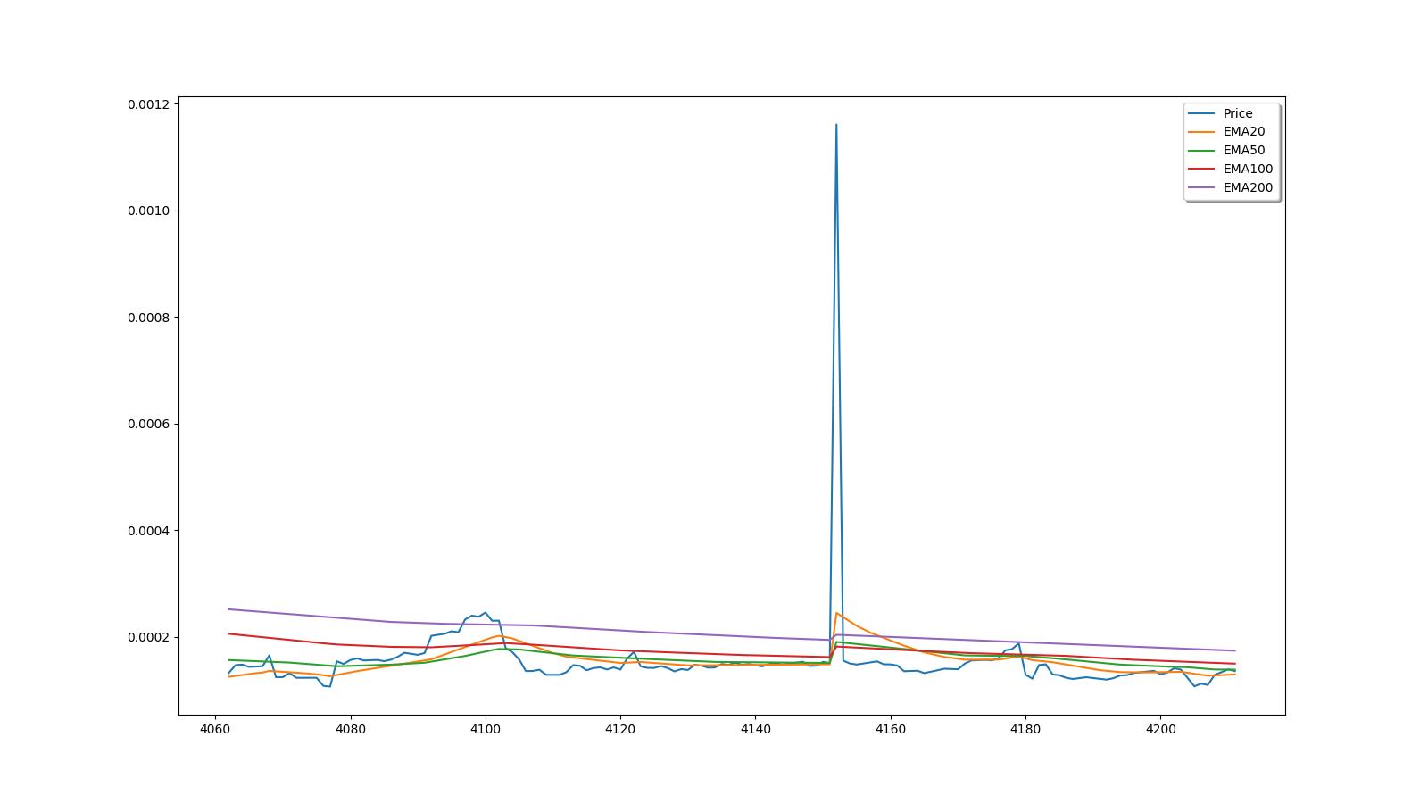 Myriad Exponential Moving Averages