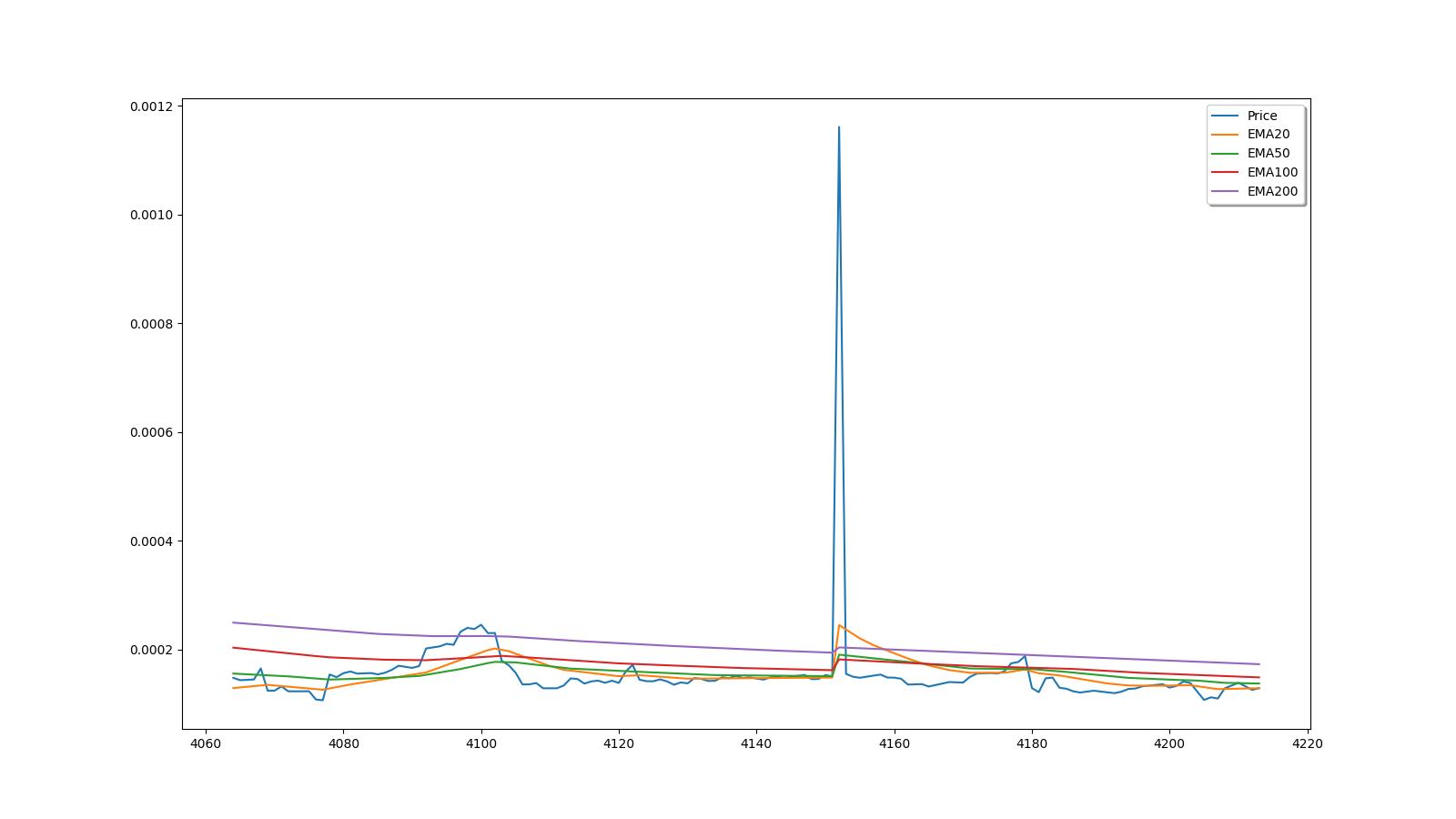 Myriad Exponential Moving Averages