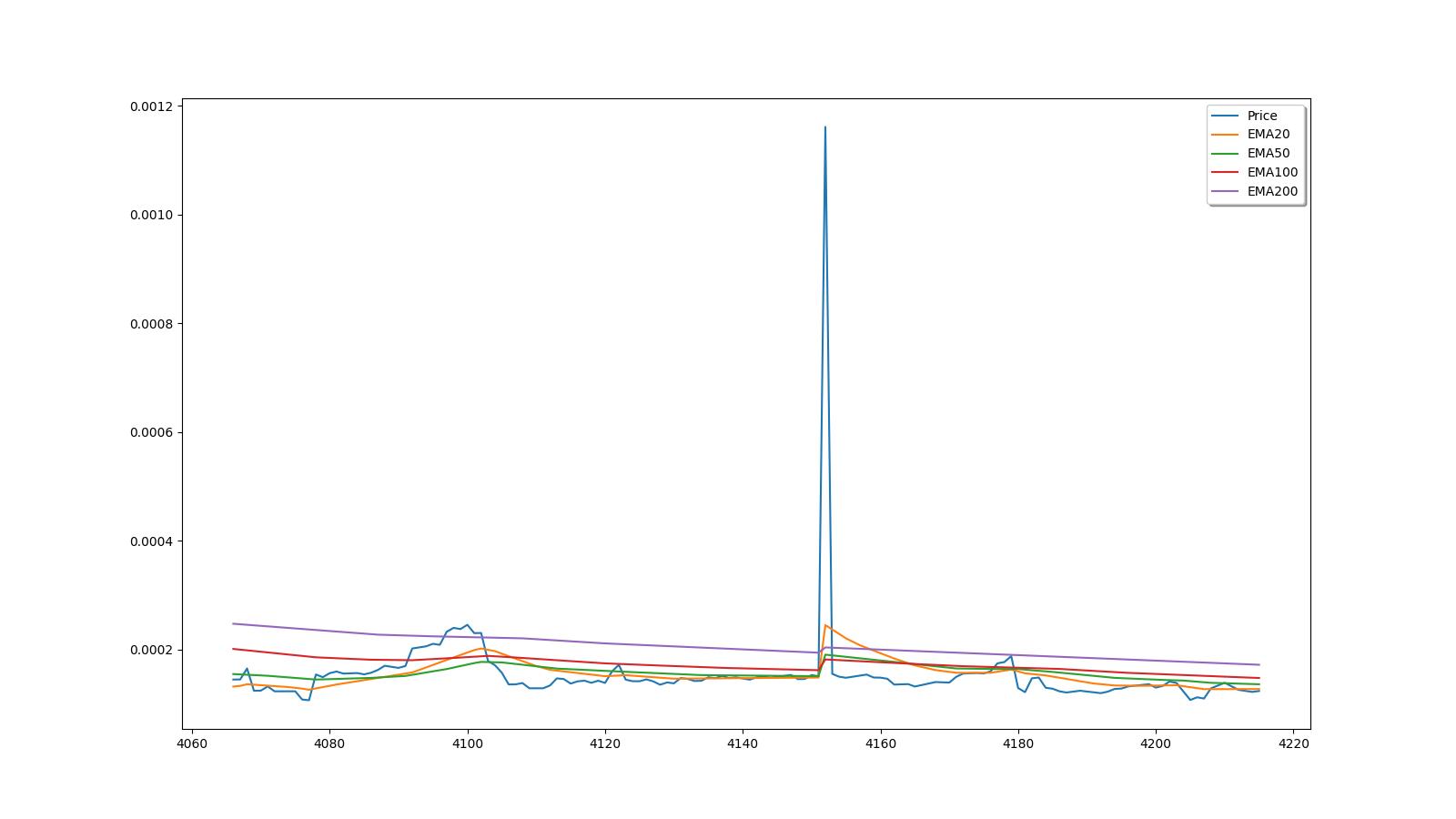 Myriad Exponential Moving Averages