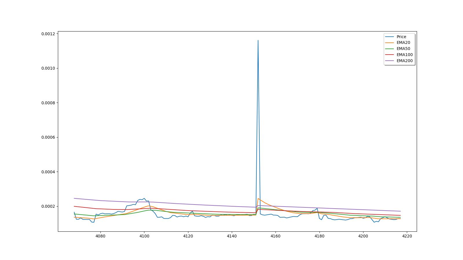 Myriad Exponential Moving Averages