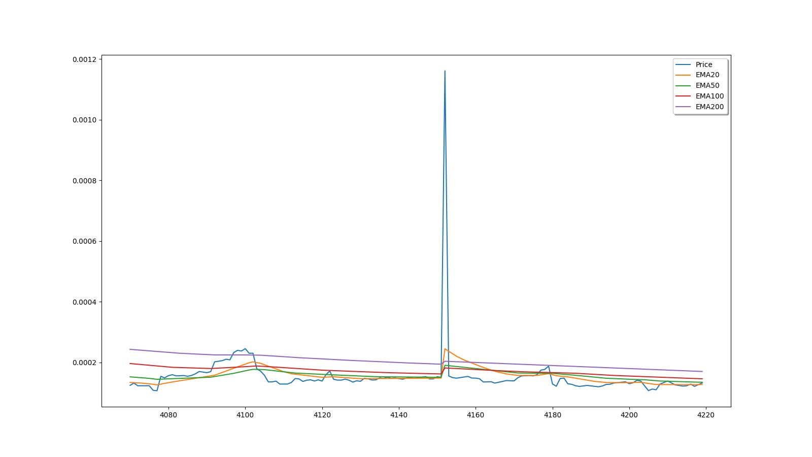 Myriad Exponential Moving Averages