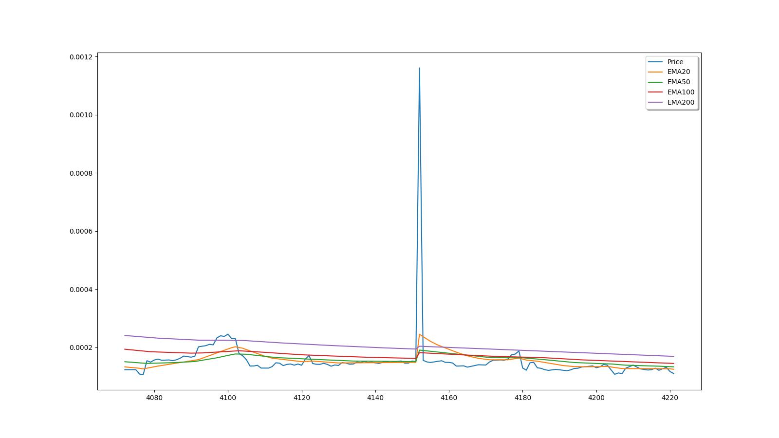 Myriad Exponential Moving Averages