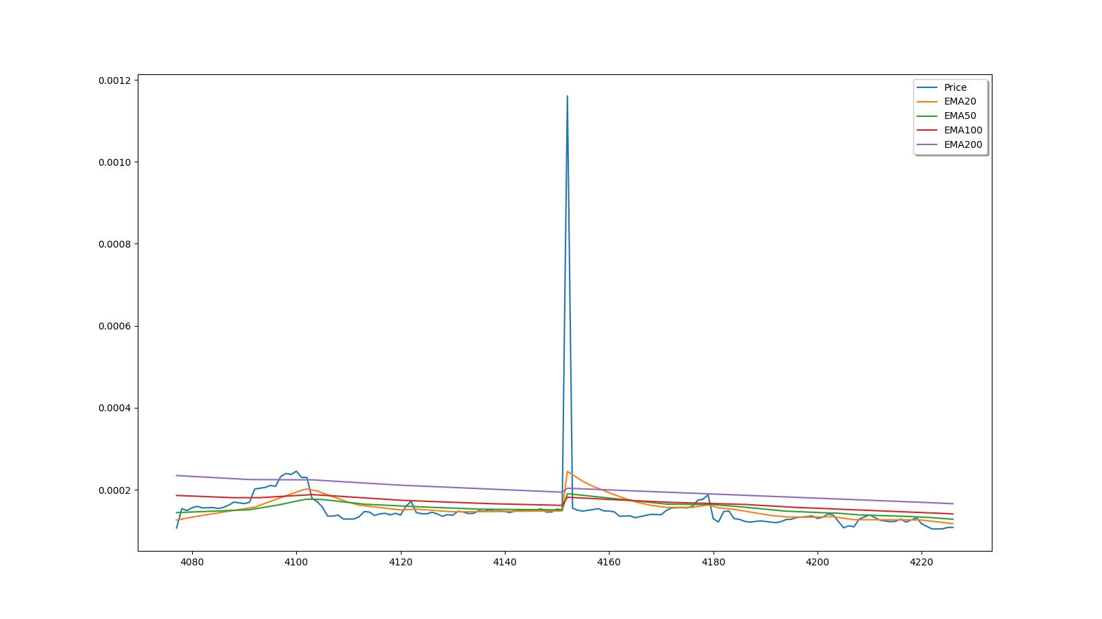 Myriad Exponential Moving Averages
