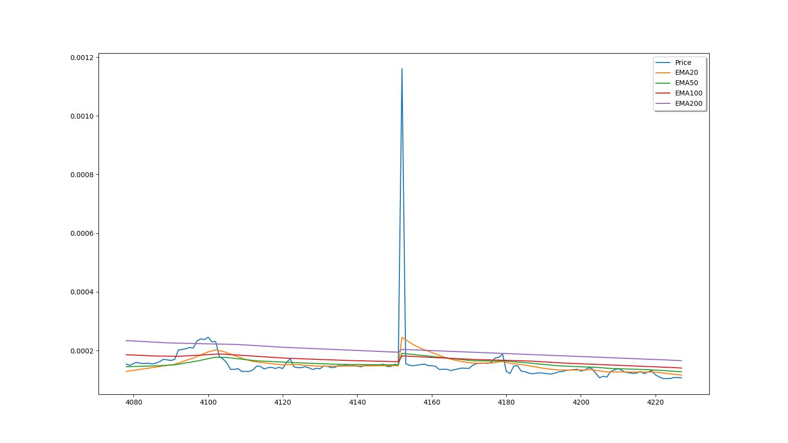Myriad Exponential Moving Averages