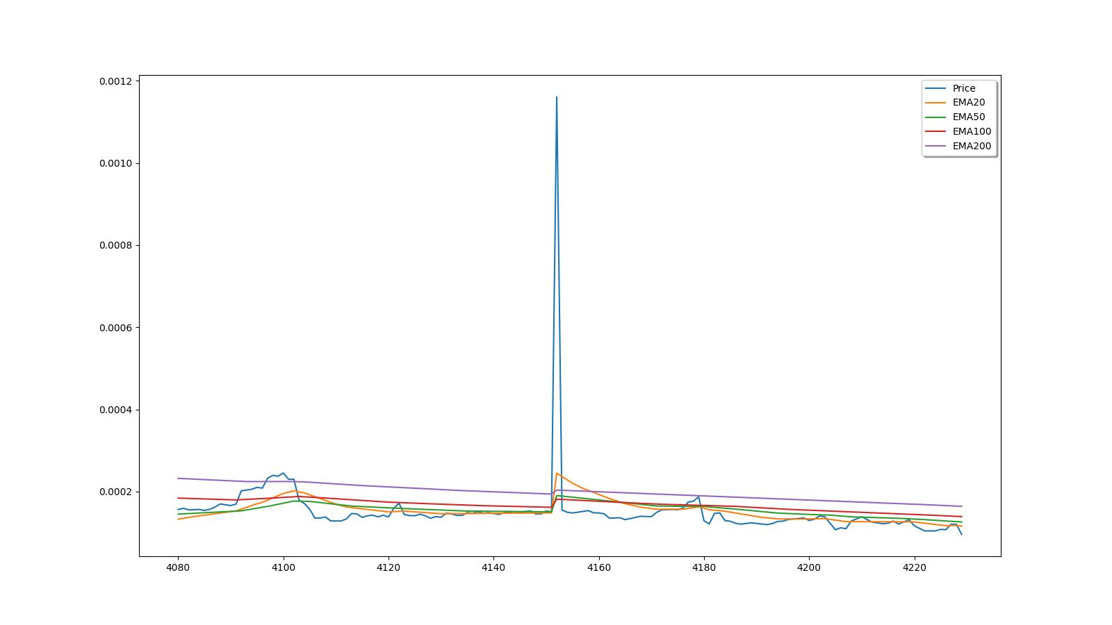 Myriad Exponential Moving Averages