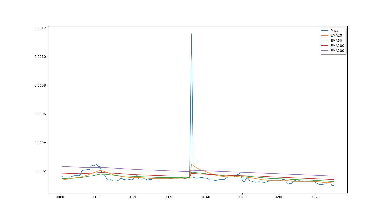 Myriad Exponential Moving Averages
