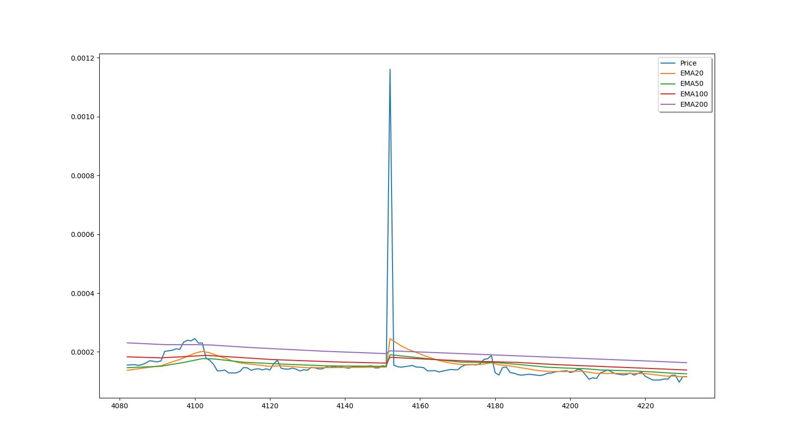 Myriad Exponential Moving Averages
