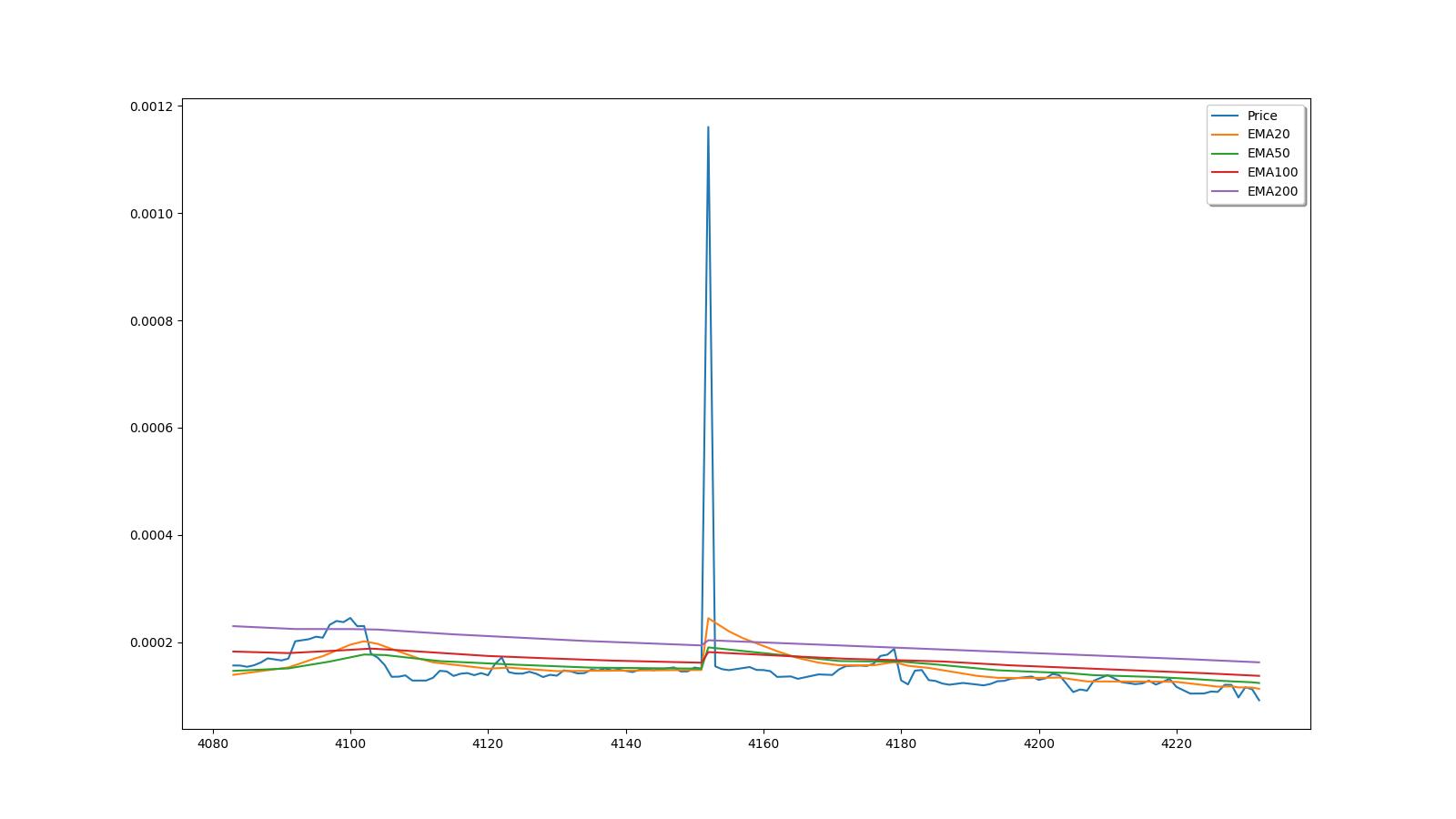 Myriad Exponential Moving Averages
