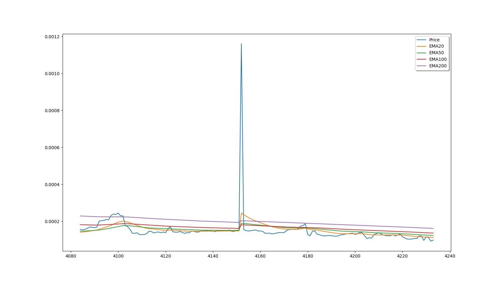 Myriad Exponential Moving Averages