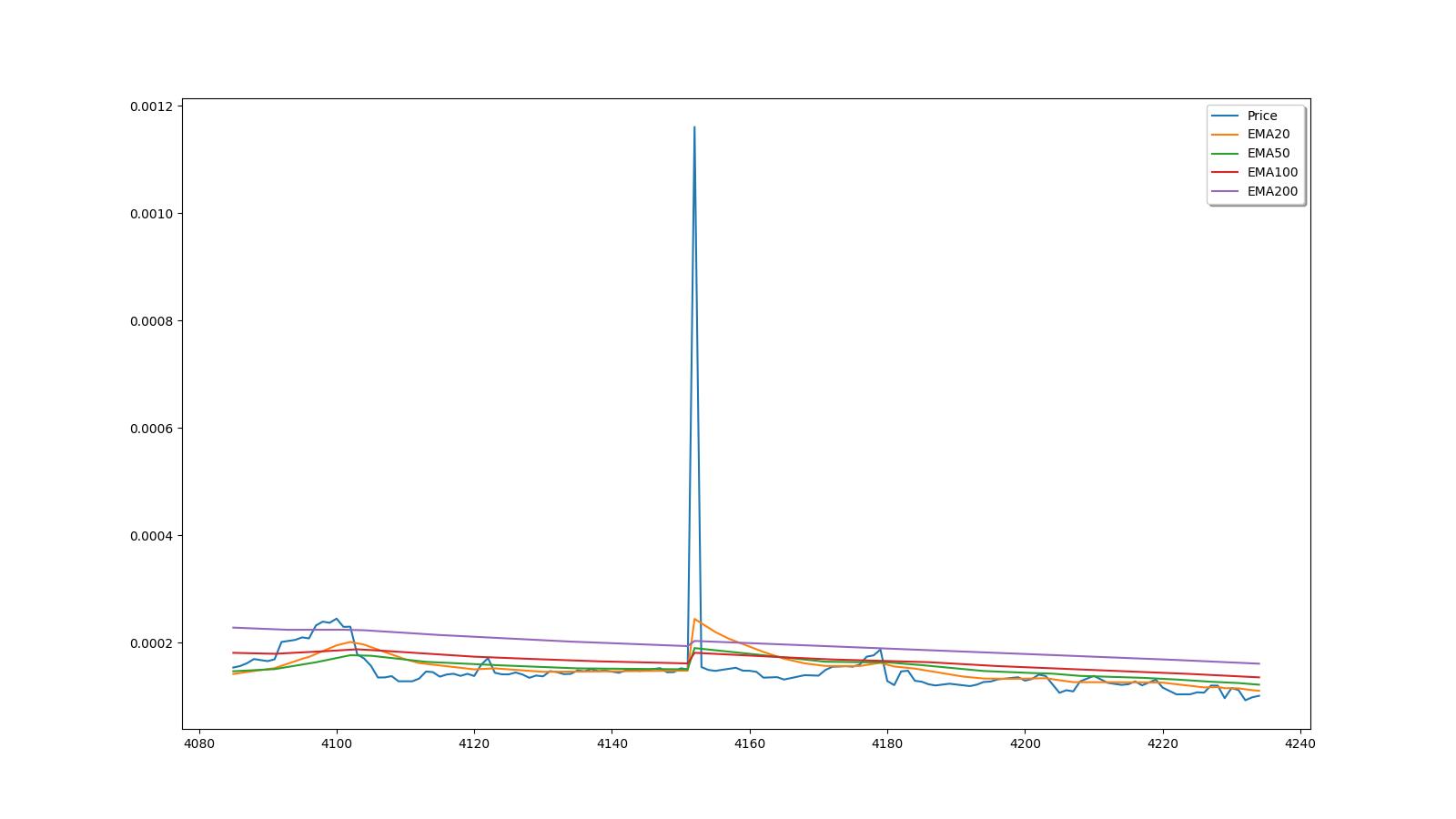 Myriad Exponential Moving Averages