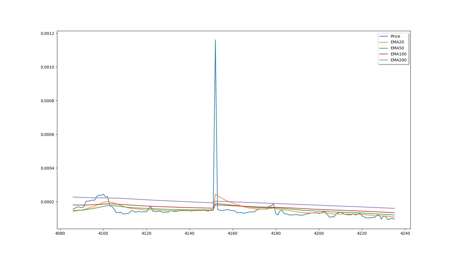 Myriad Exponential Moving Averages