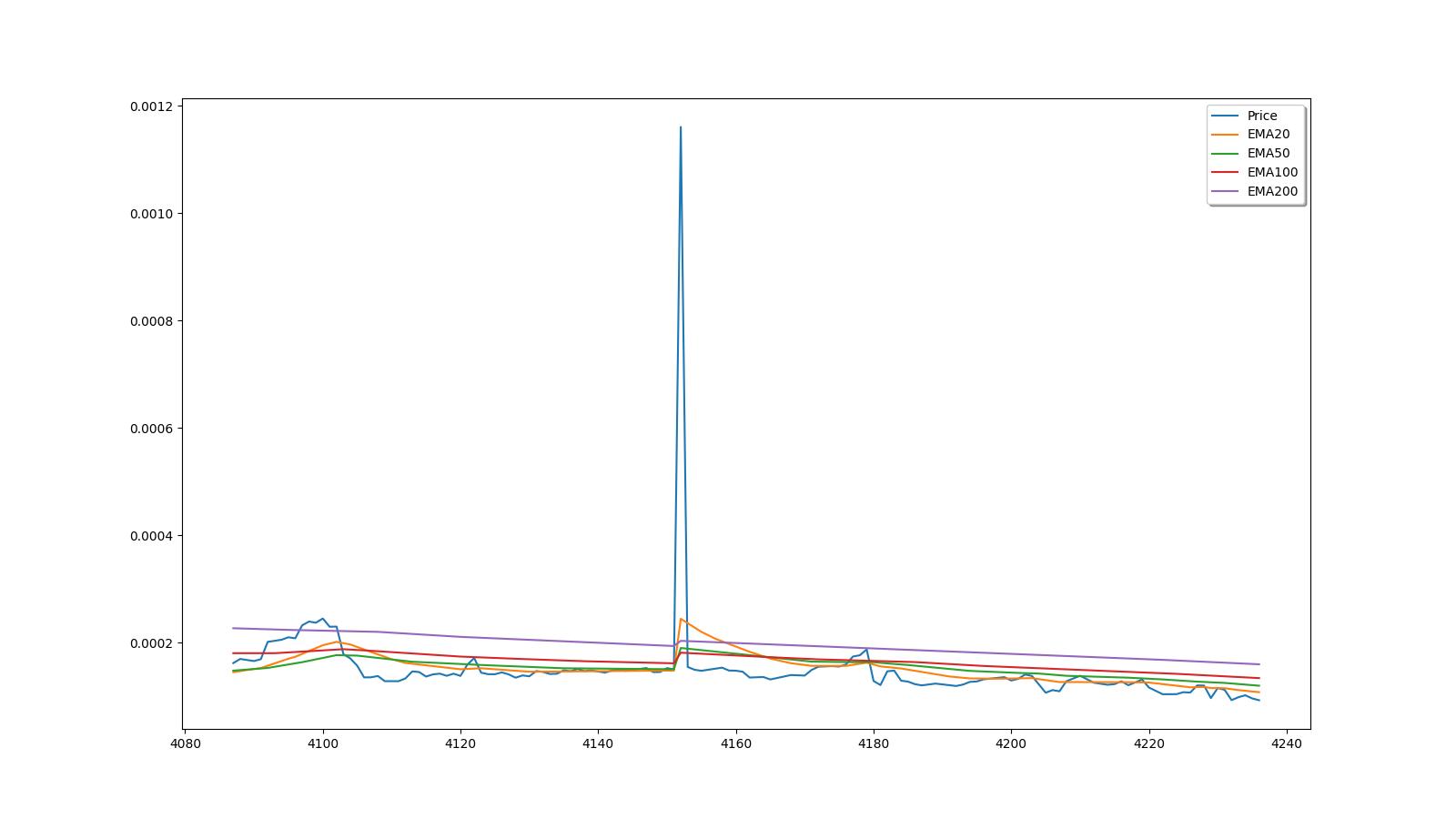 Myriad Exponential Moving Averages