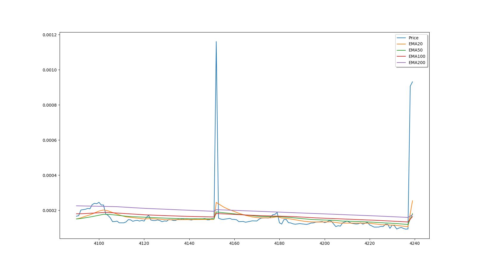 Myriad Exponential Moving Averages