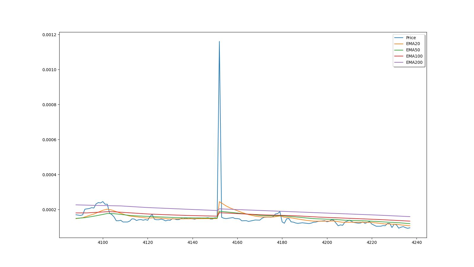 Myriad Exponential Moving Averages