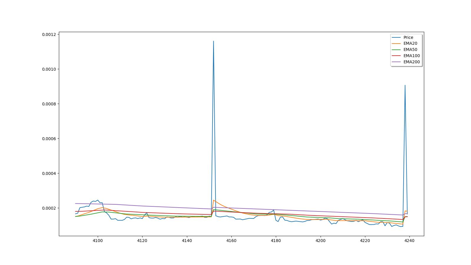 Myriad Exponential Moving Averages
