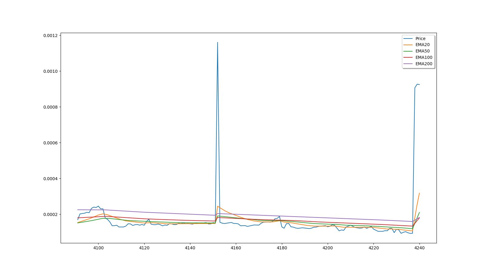 Myriad Exponential Moving Averages