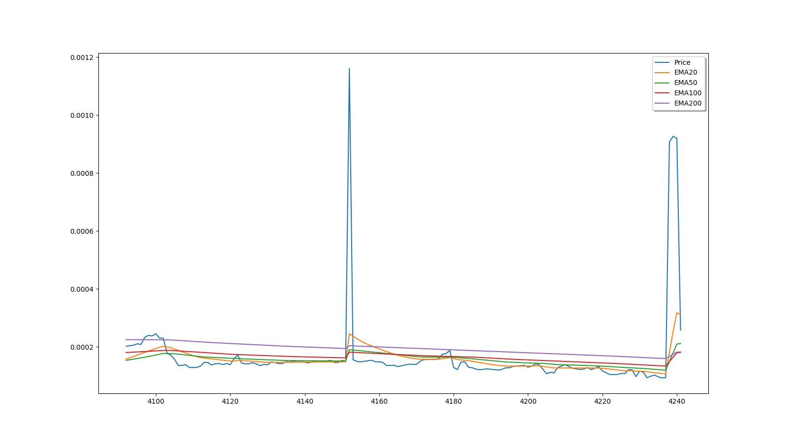 Myriad Exponential Moving Averages