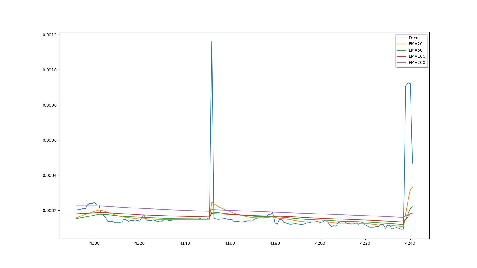 Myriad Exponential Moving Averages