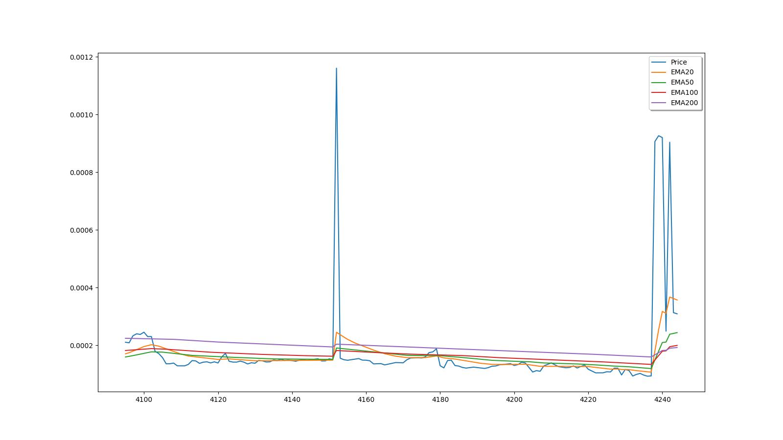 Myriad Exponential Moving Averages