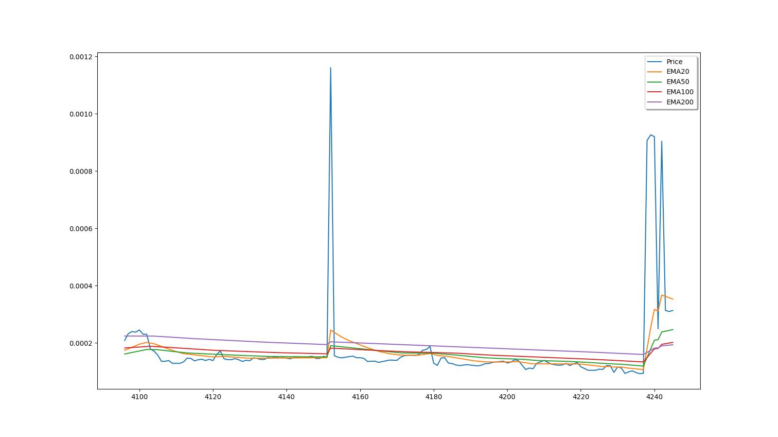 Myriad Exponential Moving Averages