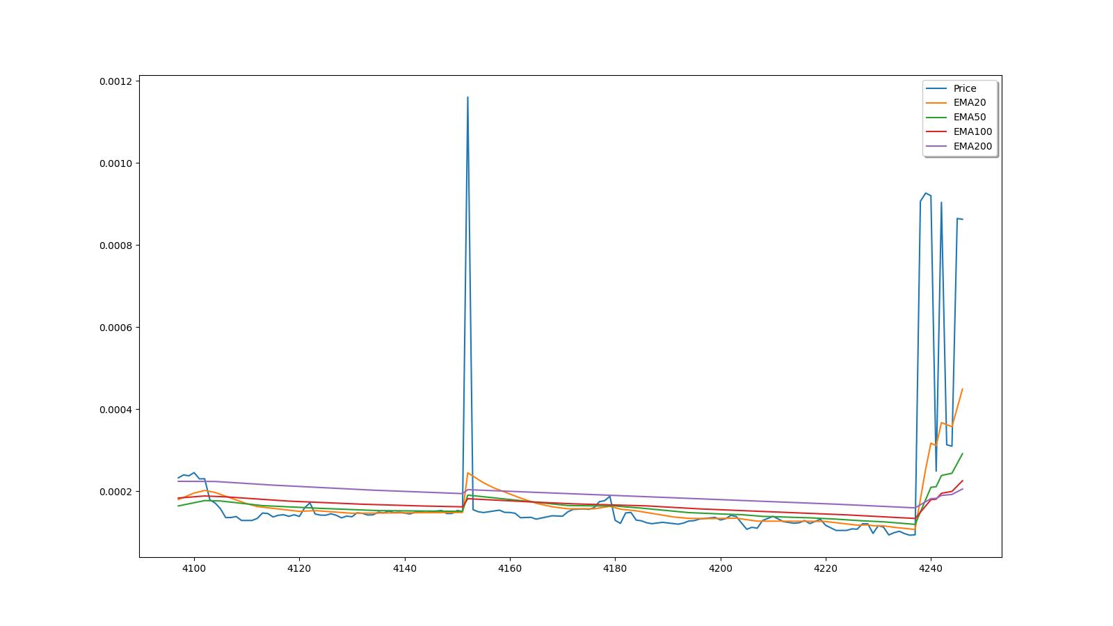 Myriad Exponential Moving Averages