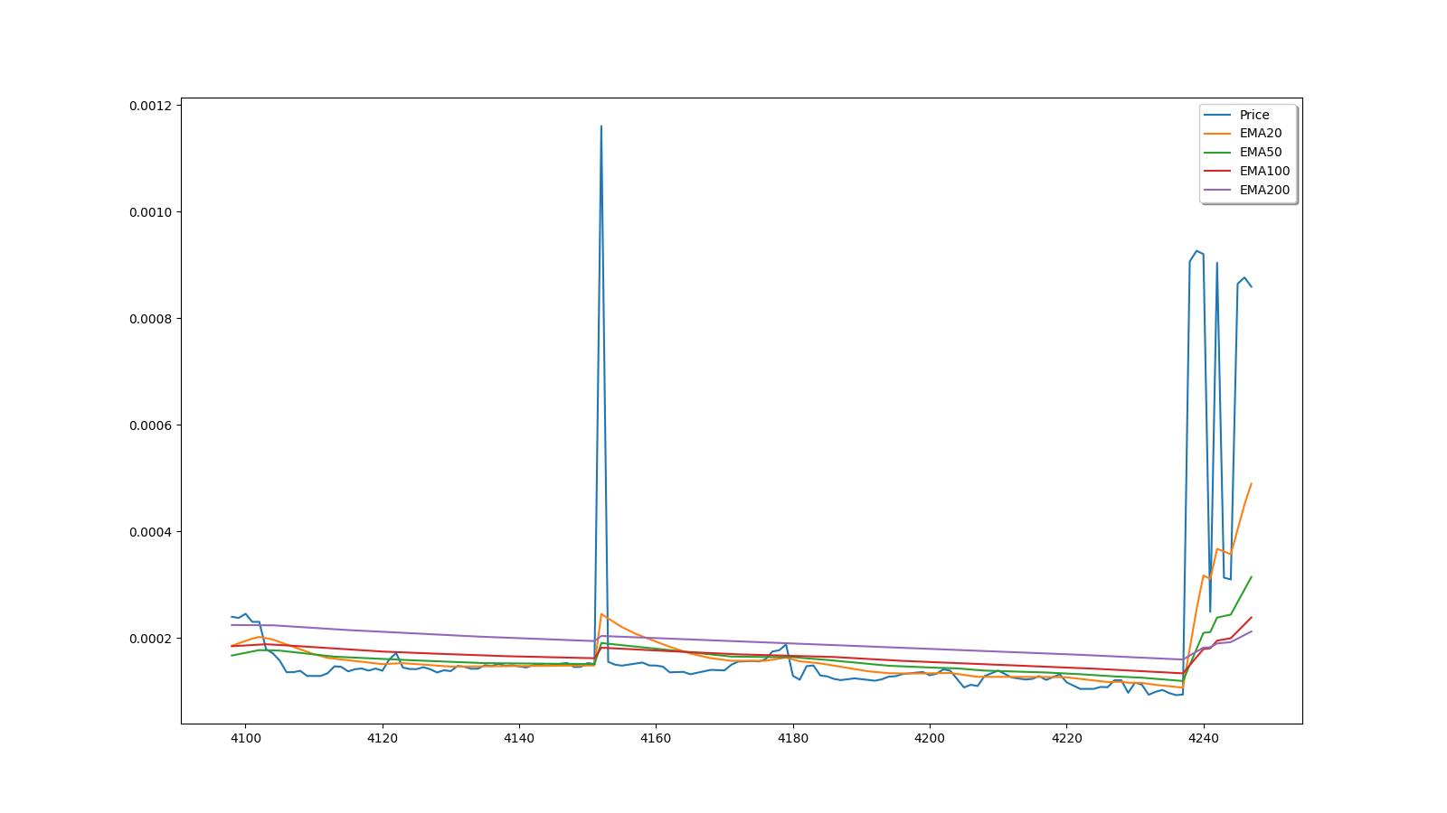 Myriad Exponential Moving Averages