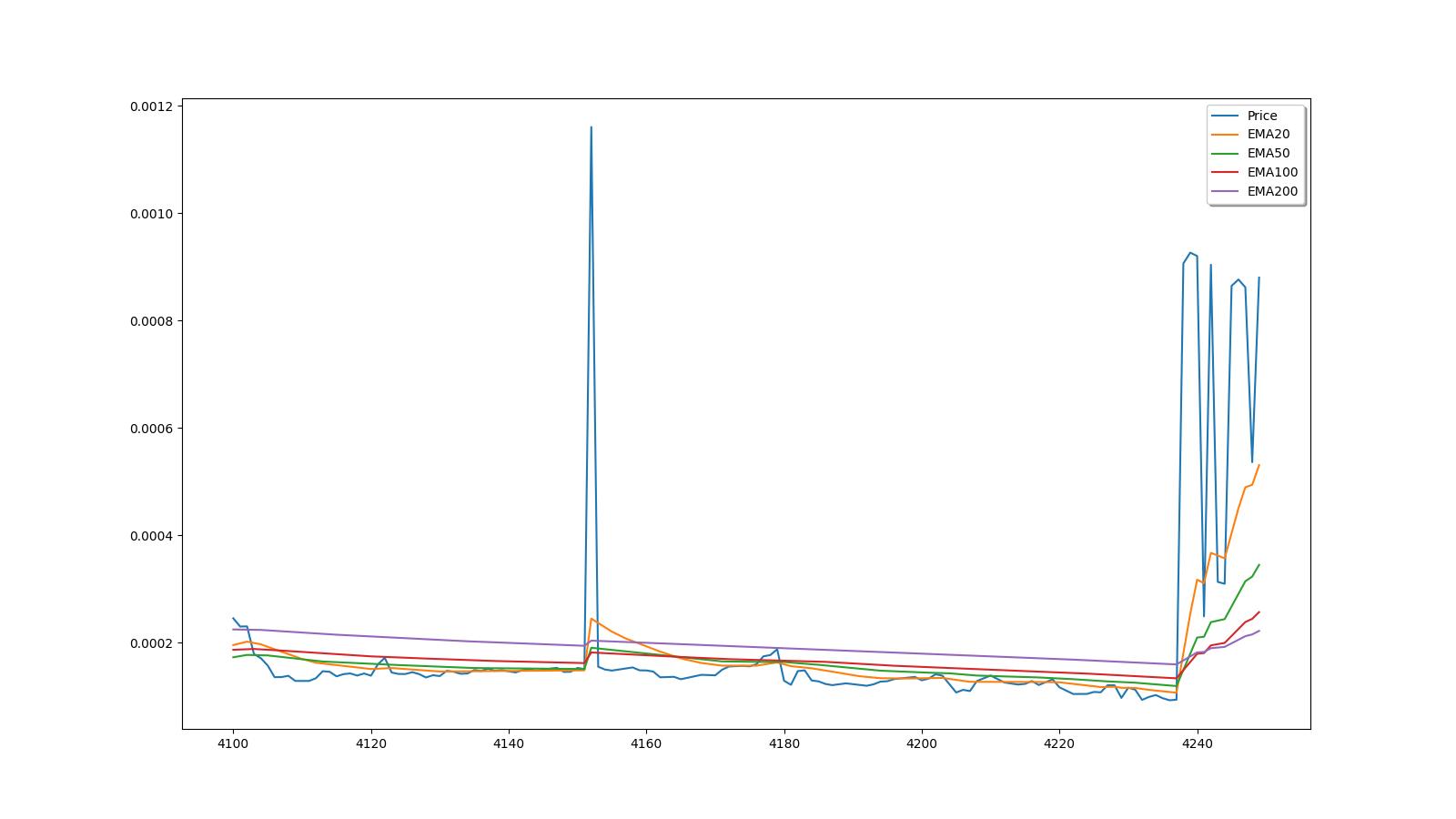 Myriad Exponential Moving Averages