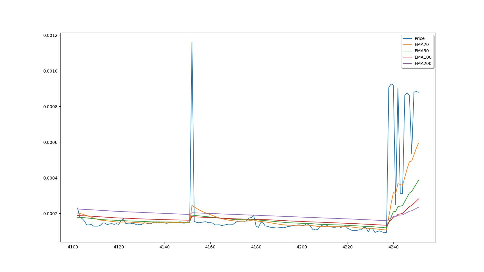 Myriad Exponential Moving Averages