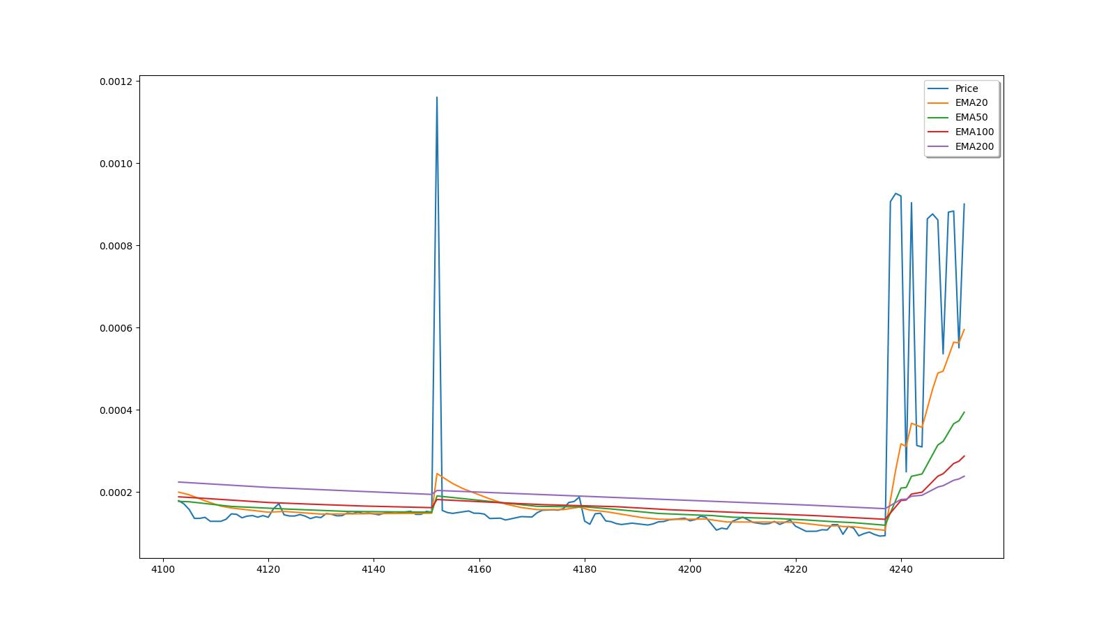 Myriad Exponential Moving Averages