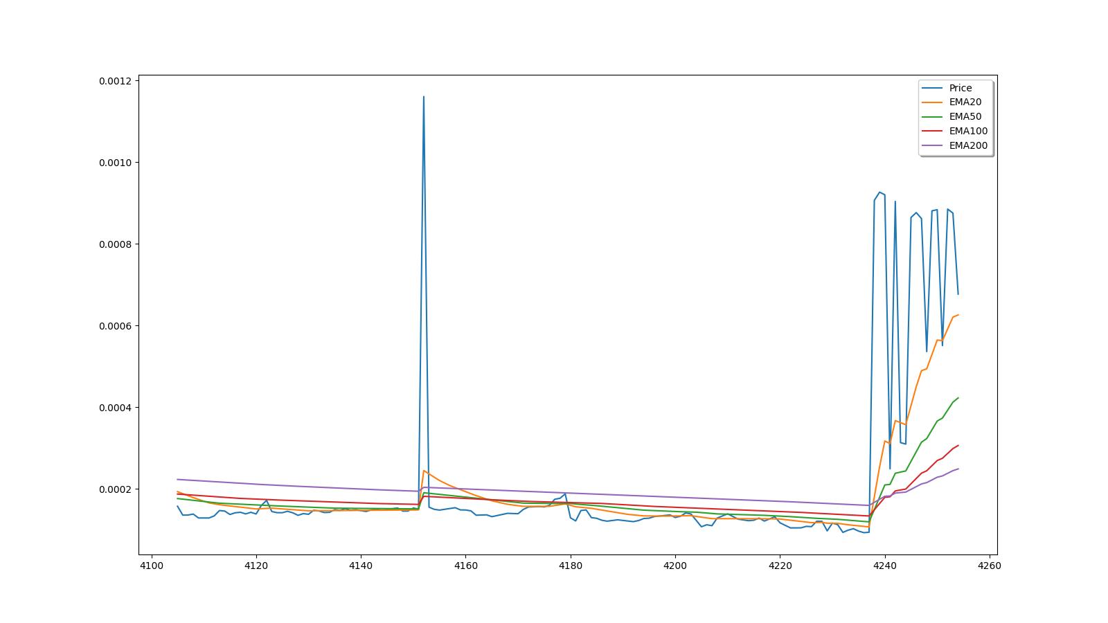 Myriad Exponential Moving Averages
