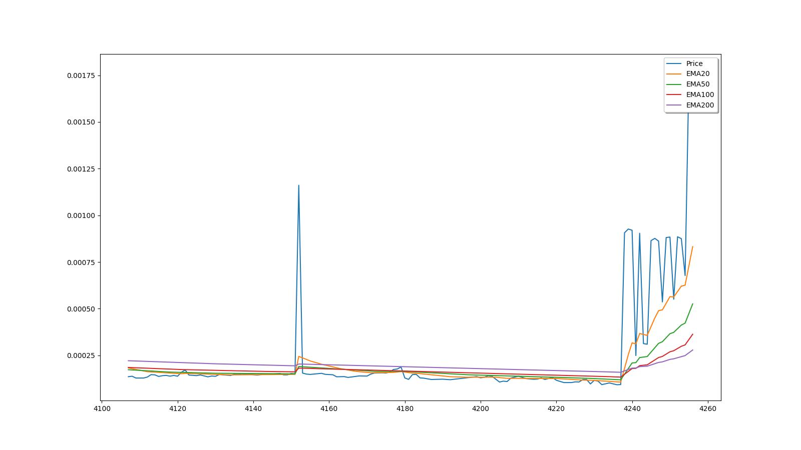 Myriad Exponential Moving Averages