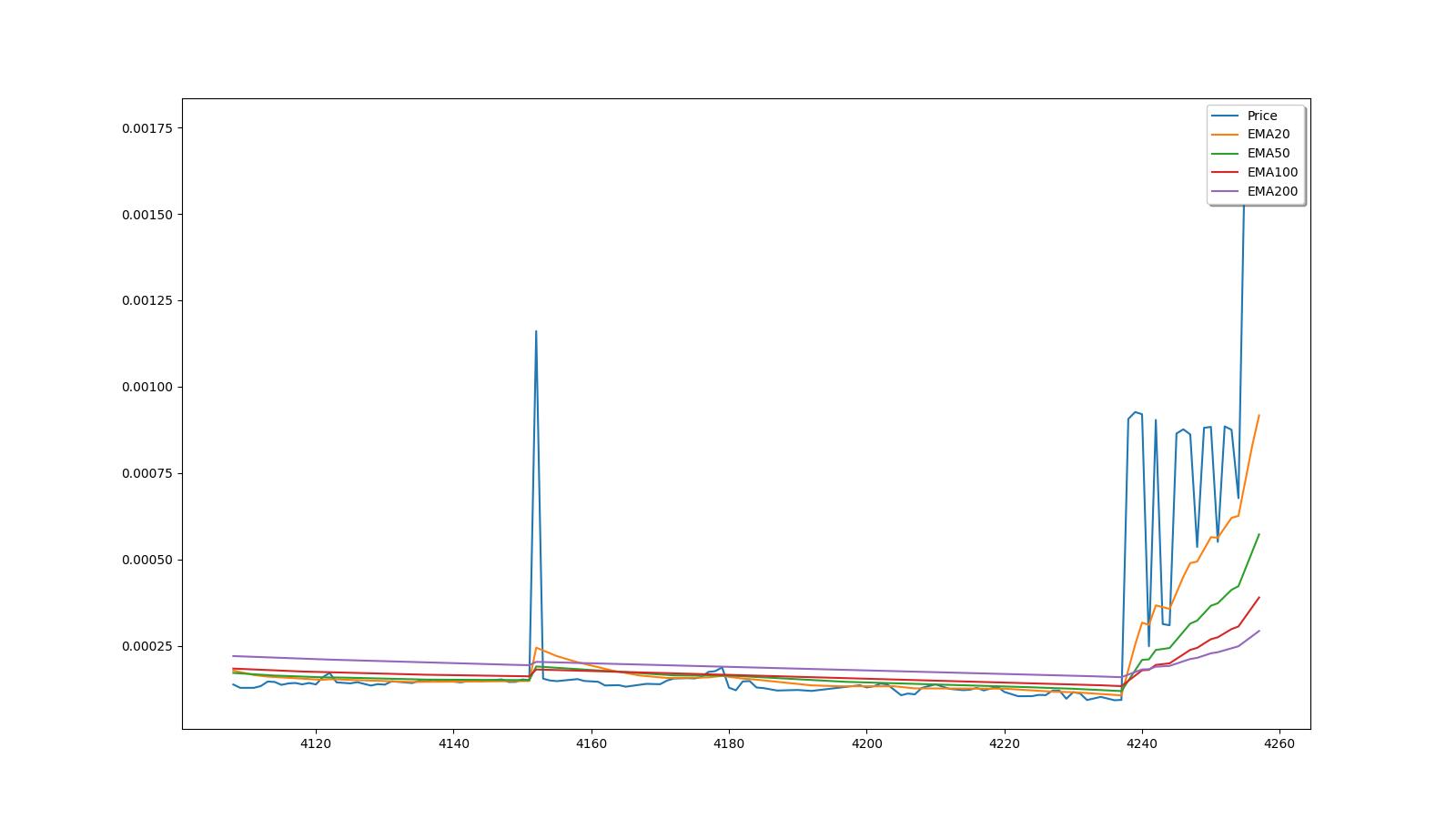Myriad Exponential Moving Averages