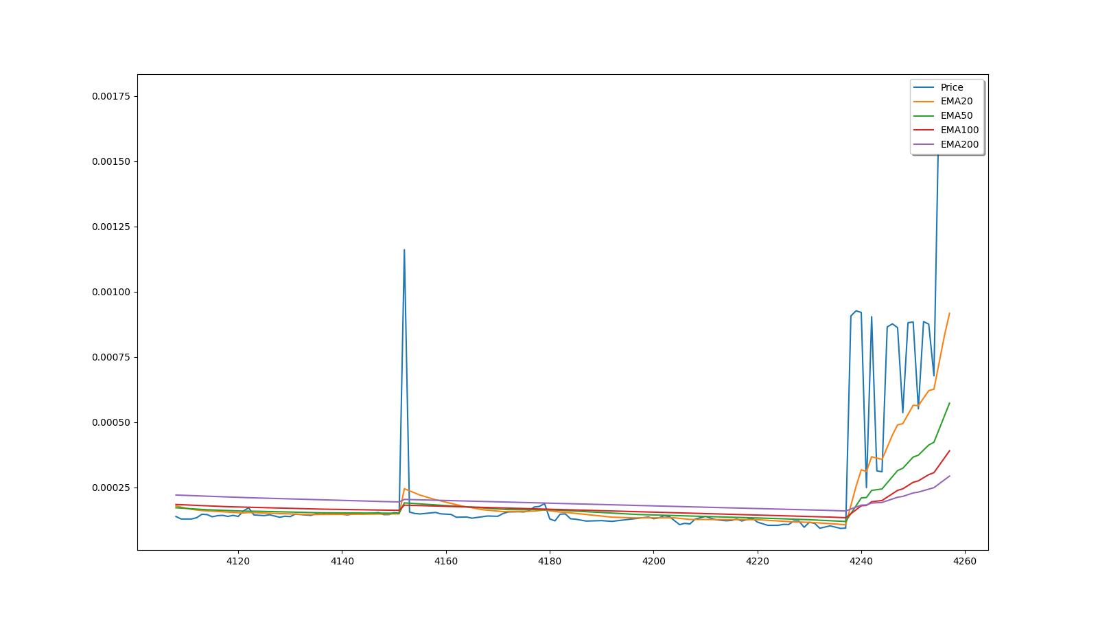 Myriad Exponential Moving Averages