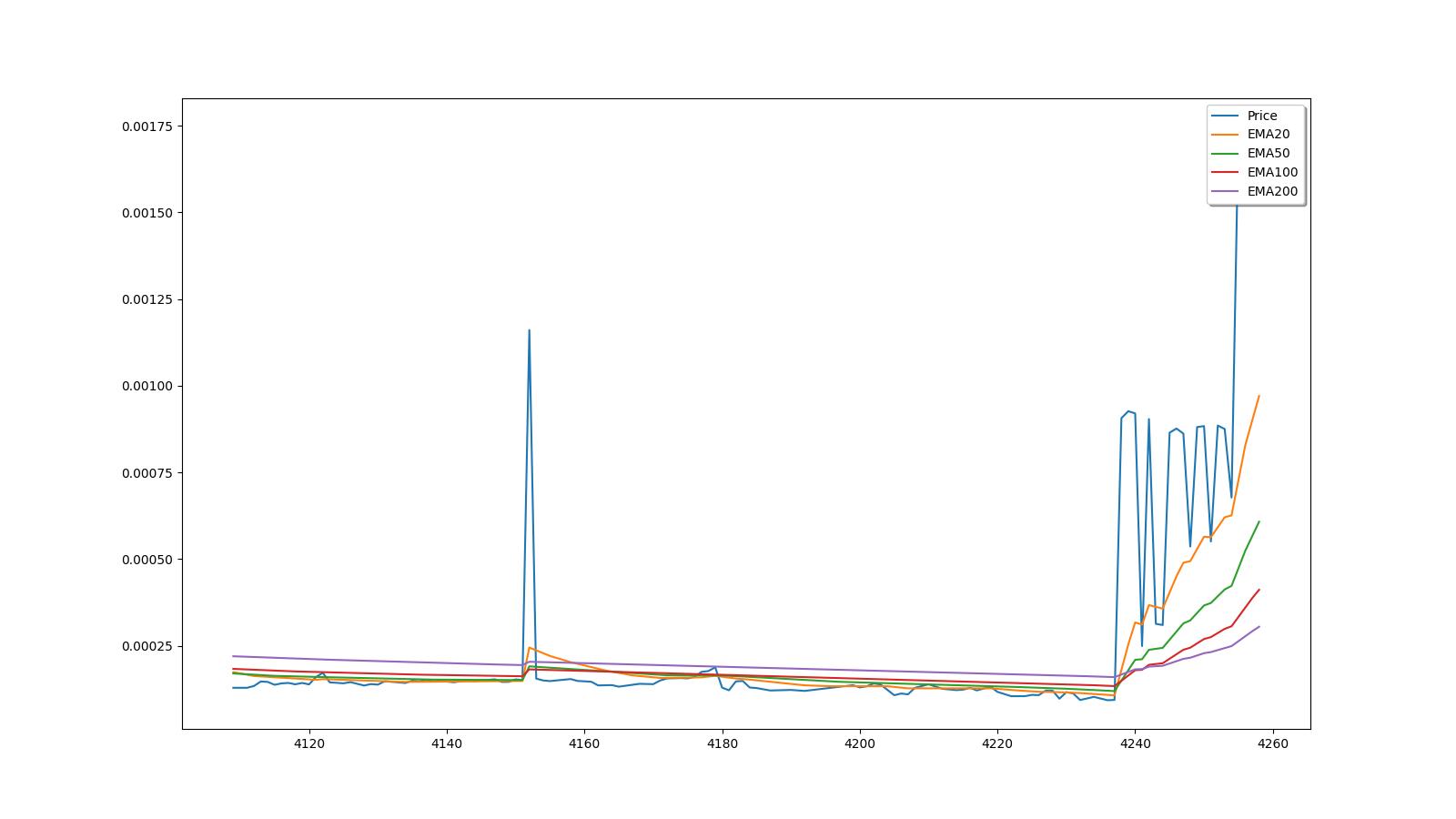 Myriad Exponential Moving Averages