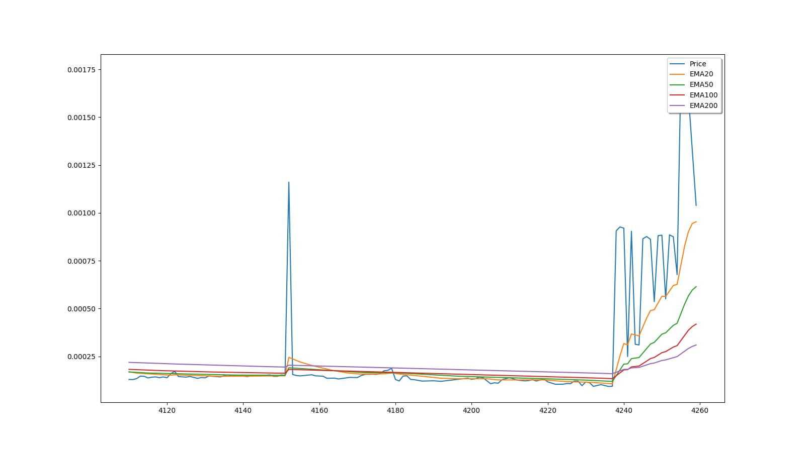 Myriad Exponential Moving Averages