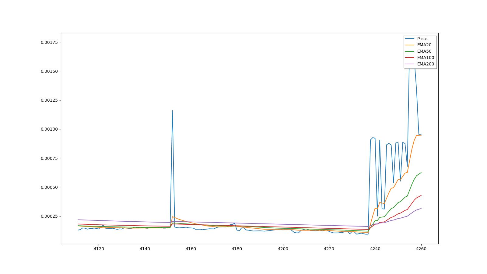 Myriad Exponential Moving Averages
