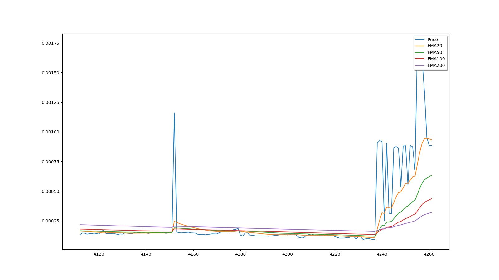 Myriad Exponential Moving Averages