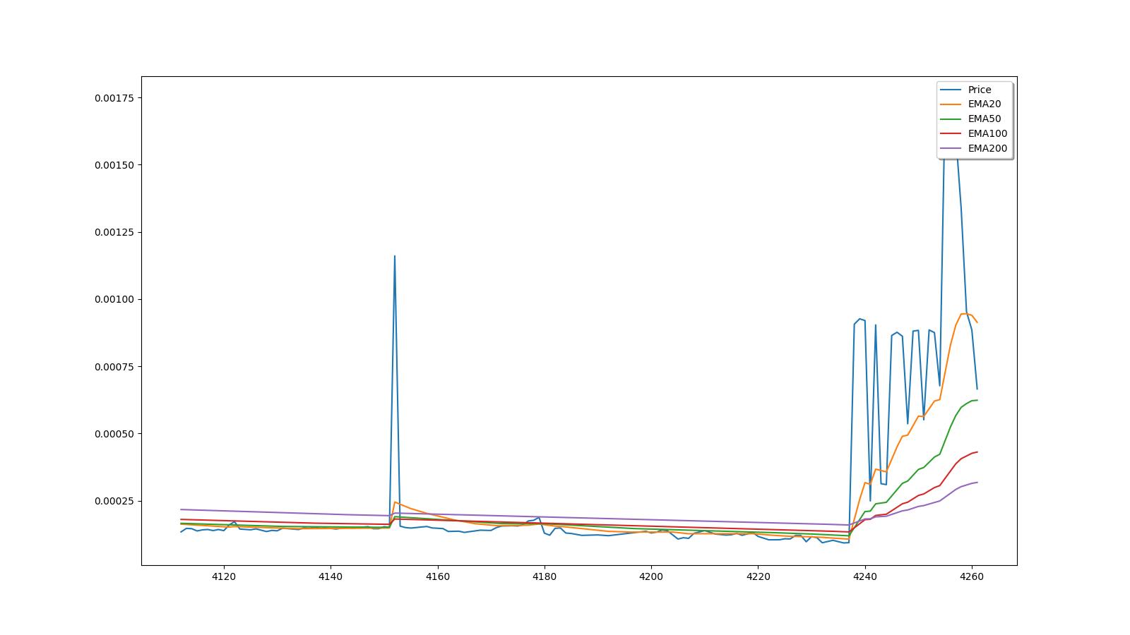 Myriad Exponential Moving Averages