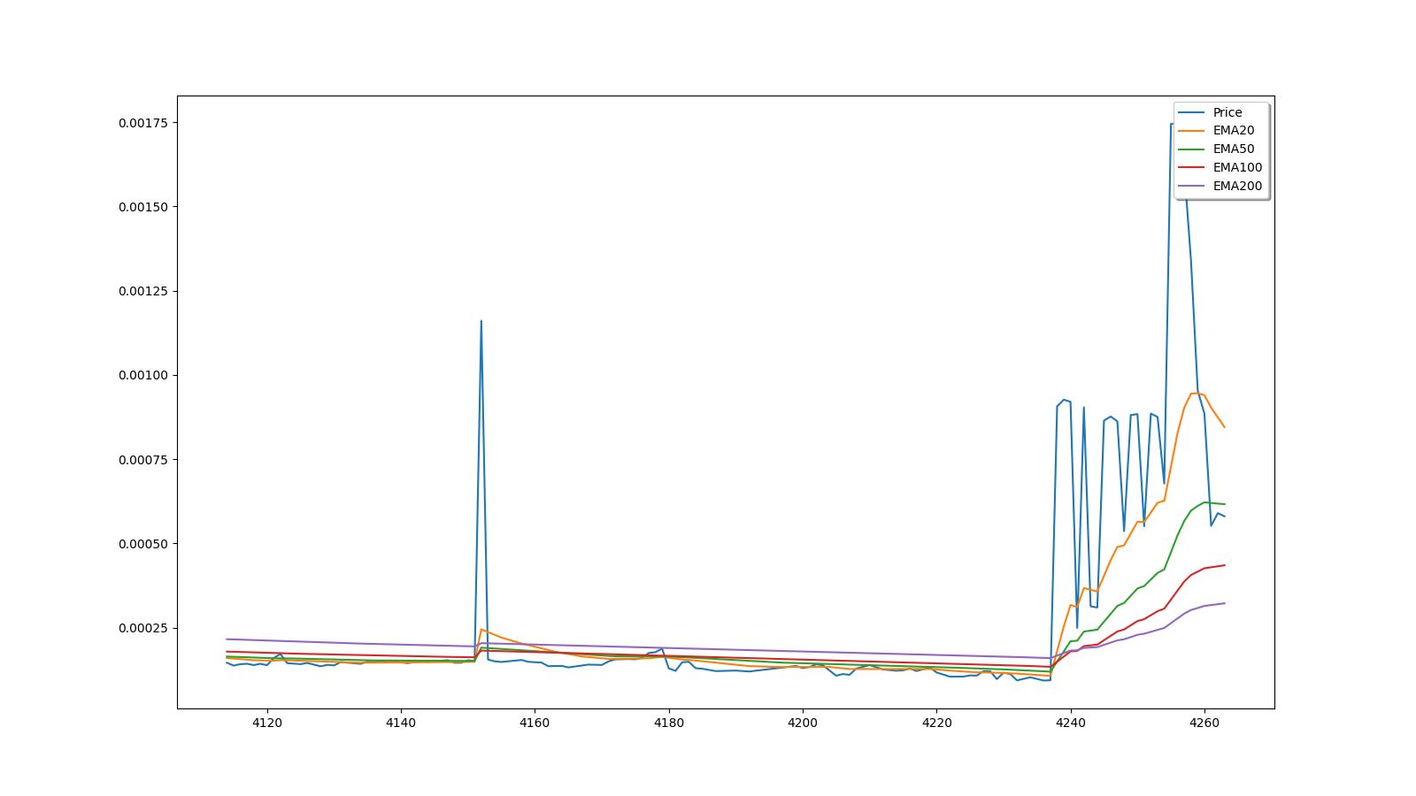 Myriad Exponential Moving Averages