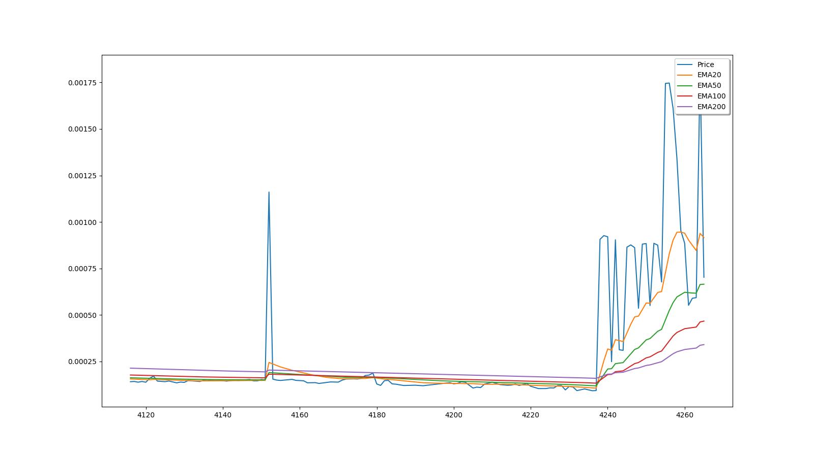 Myriad Exponential Moving Averages